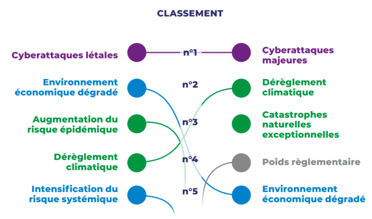 Cartographie des risques 2022 – Audit & Systèmes d'Information
